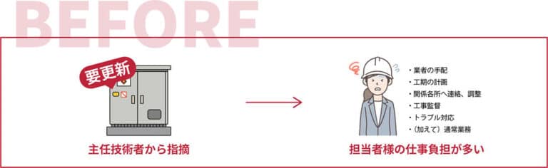キュービクル 更新 管理 交換 新設工事サービス - キュービクル更新・交換・管理・設置なら設備のプロにお任せください